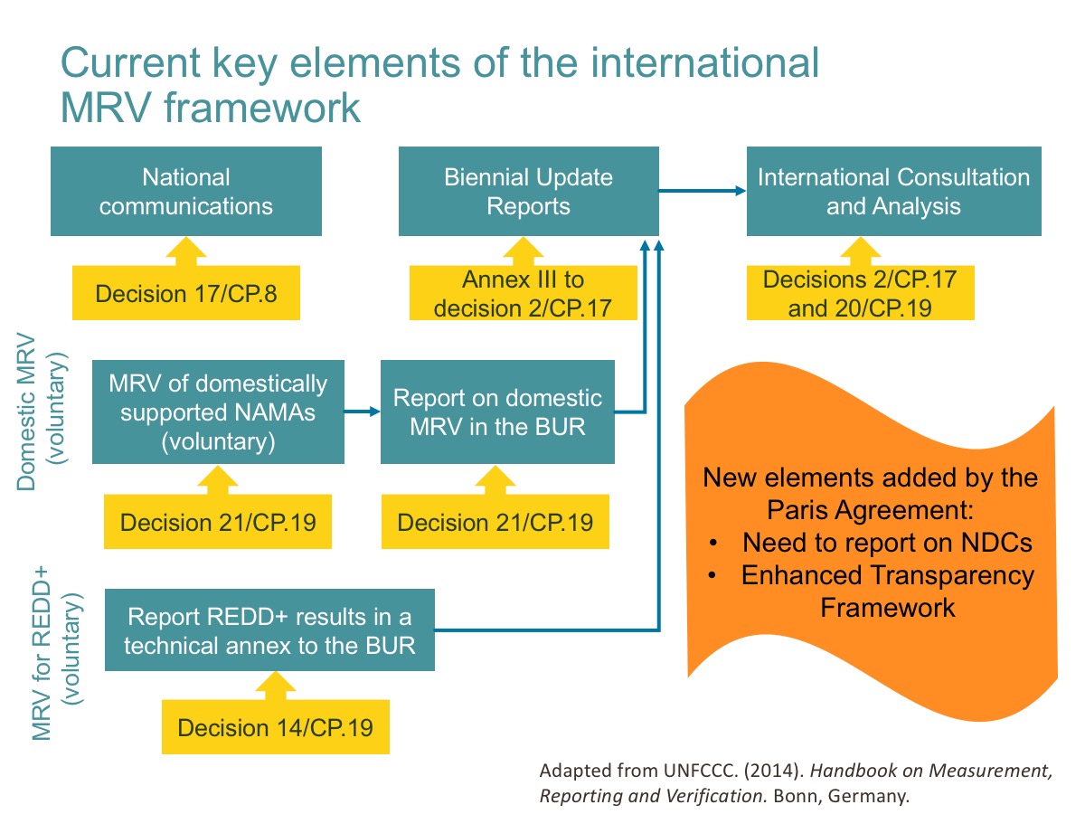 International MRV frameworks under the UNFCCC - AgMRV